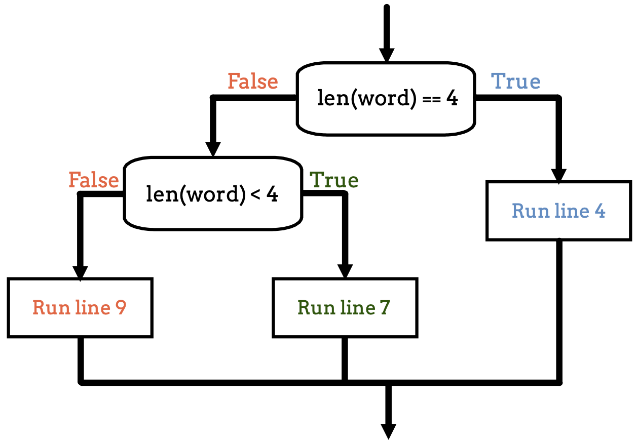 6 8 Nested Conditionals Data Analysis Documentation